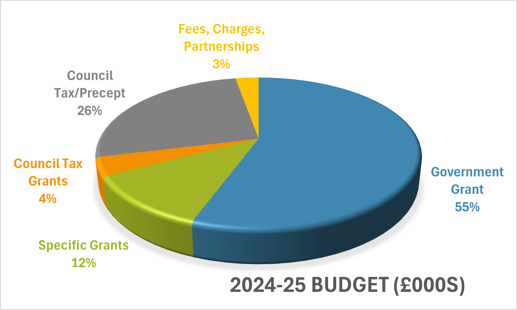 Annual police budget - Cleveland Police and Crime Commissioner