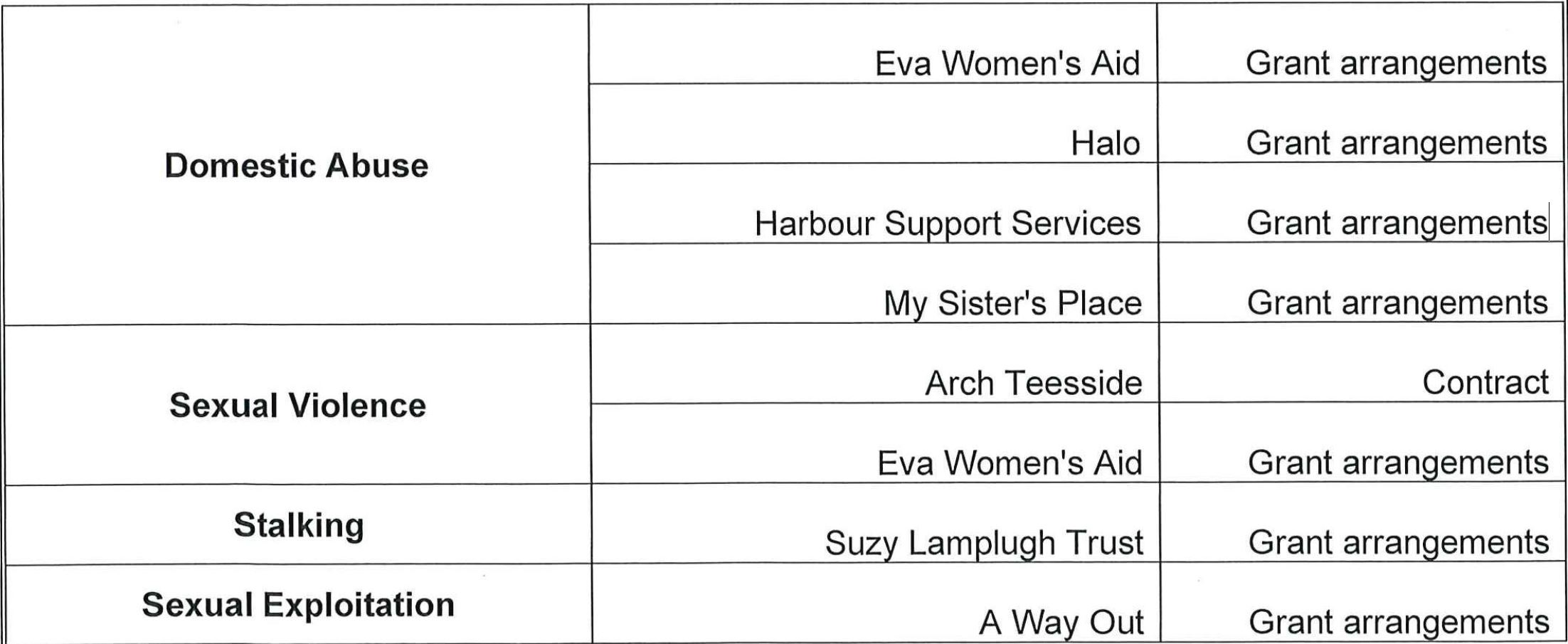 Decision 2024/25 - 0013: Extension of VAWG Support Services - Cleveland ...